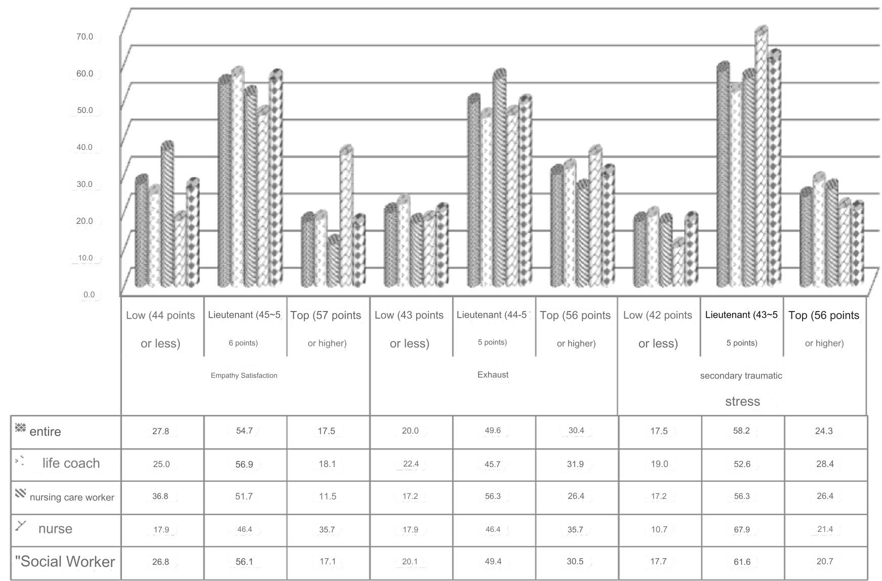 The Professional Quality of Life among Front-line Social Work Related ...